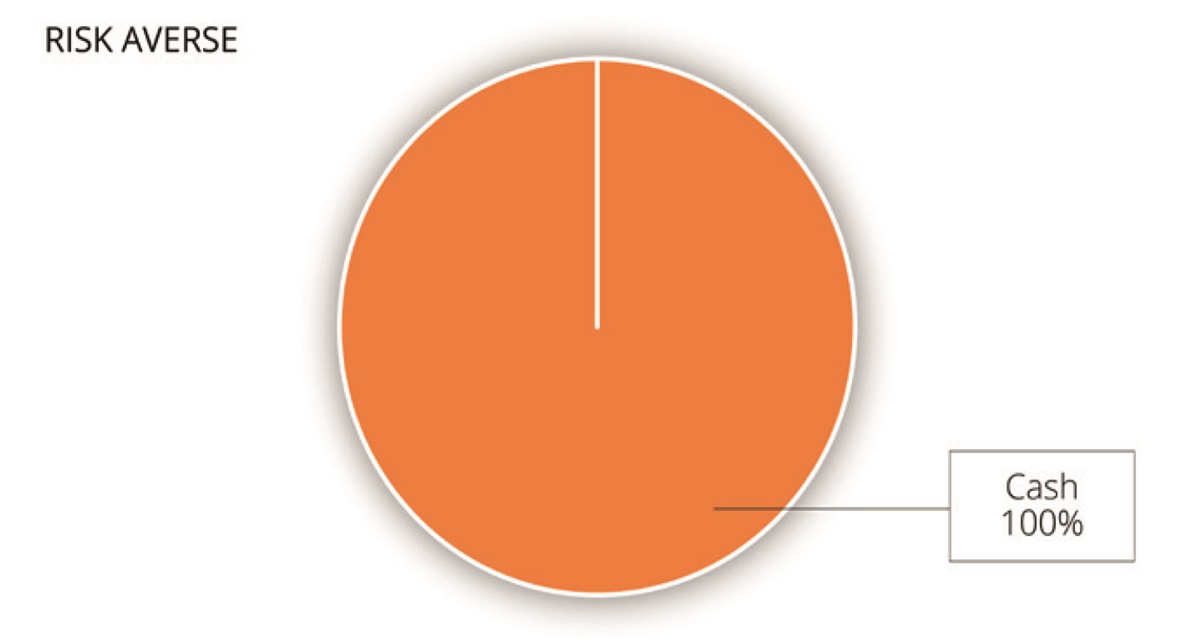 Risk Averse Investor - Unbiased Independent Financial Advisers Ltd