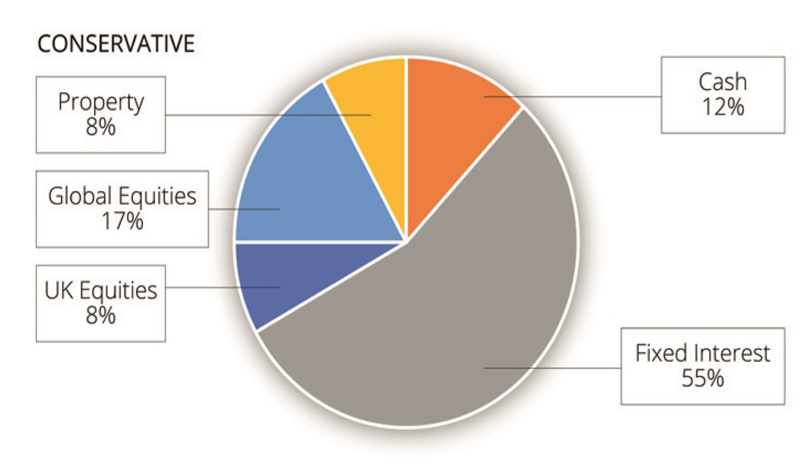 Conservative Investor - Unbiased Independent Financial Advisers Ltd