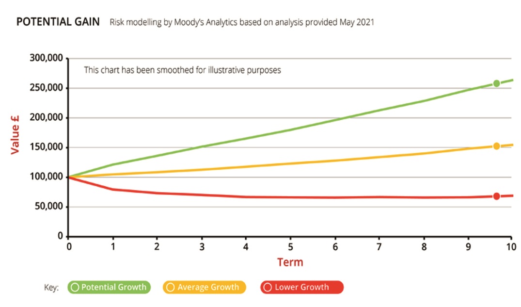 Dynamic Investor - Unbiased Independent Financial Advisers Ltd
