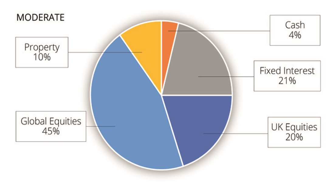 Moderate Investor - Unbiased Independent Financial Advisers Ltd