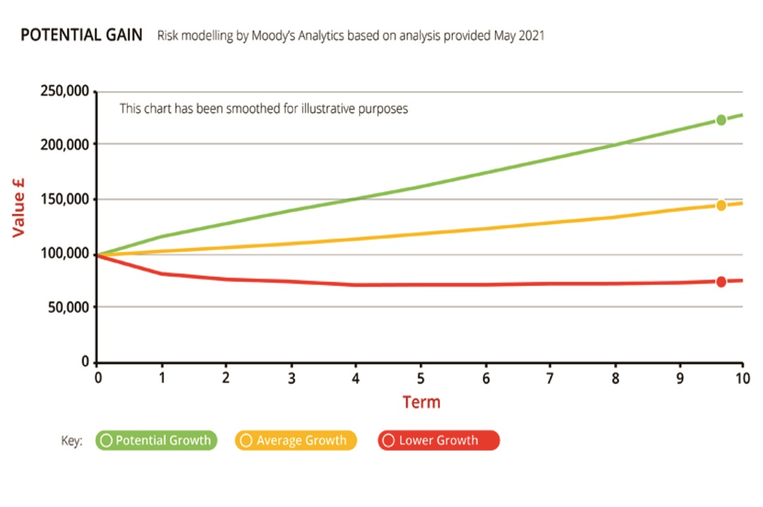 Moderate Investor - Unbiased Independent Financial Advisers Ltd